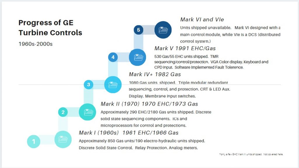 A History of GE Speedtronic Turbine Control - AX Control, Inc.